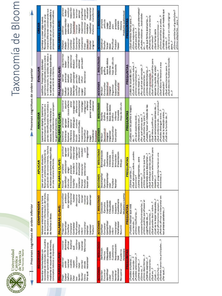 Taxonomía de Bloom | PDF