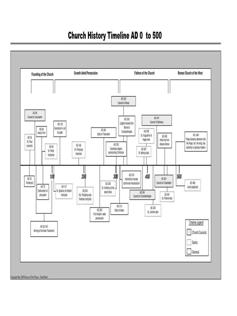 Church History Timeline Format | PDF | Catholic Church | Pope