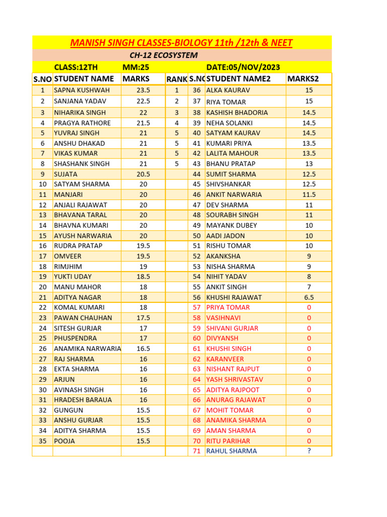 List 12TH MP and Cbse Ecosystem | PDF