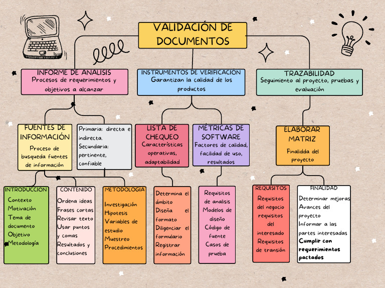 Mapa Conceptual Sobre Validación de Documentos. GA2-220501093-AA3-EV01 | PDF | Software ...