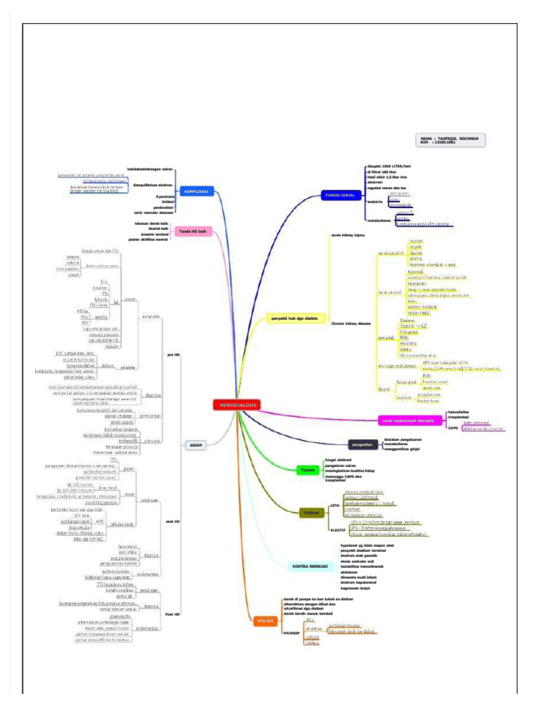 PDF Mind Map Hemodialisa Dan Capd Compress | PDF