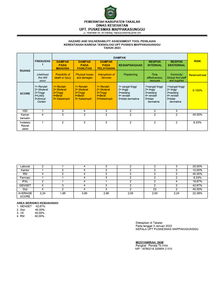 Hazard and Vulnerability Assessment Tool Penilaian Kerentanan Karena Teknologi | PDF