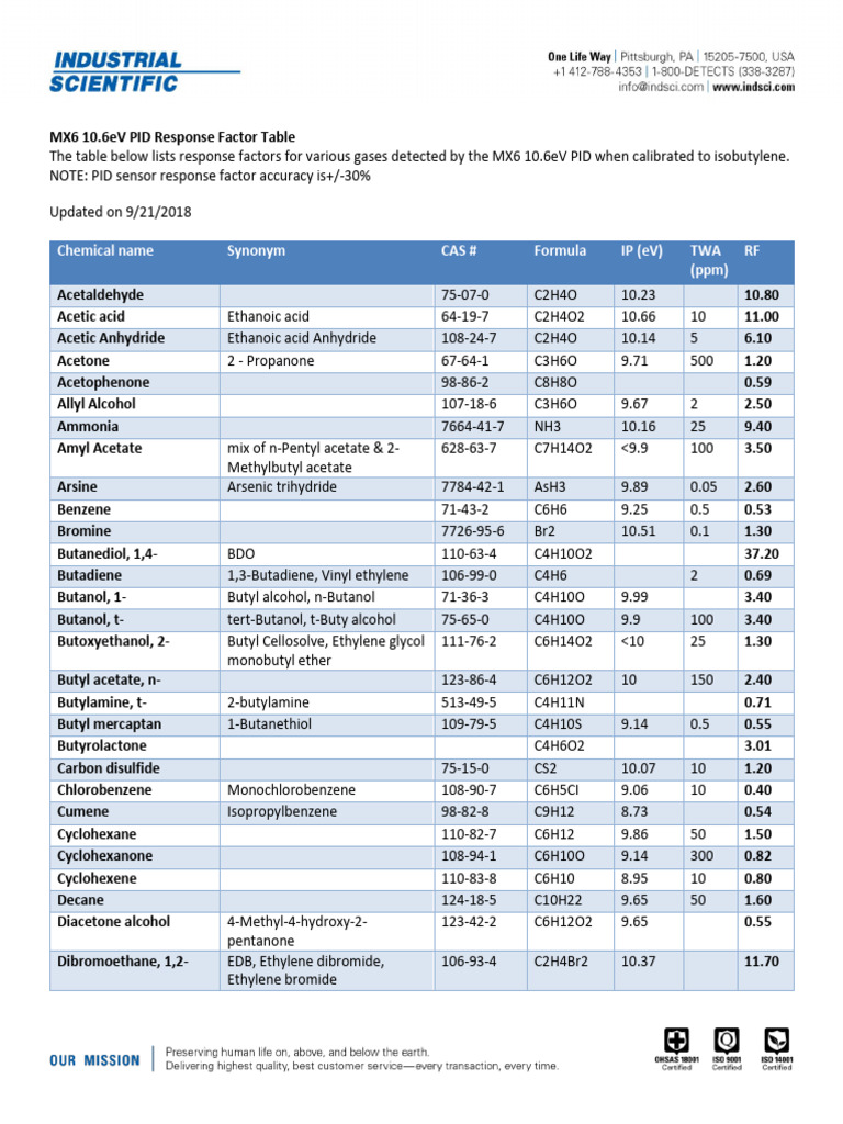 MX6 PID Response Factors for Gases | PDF | Acetic Acid | Chemistry