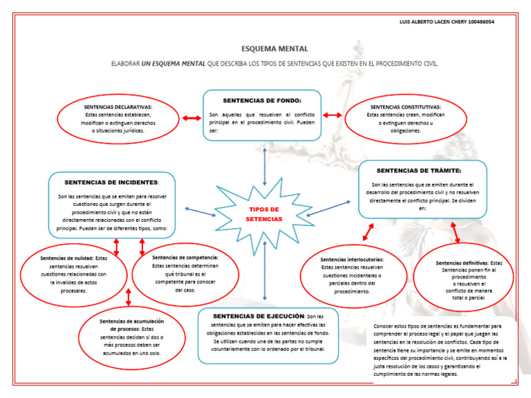 Esquema Mental | PDF | Procedimiento Civil | Ley común