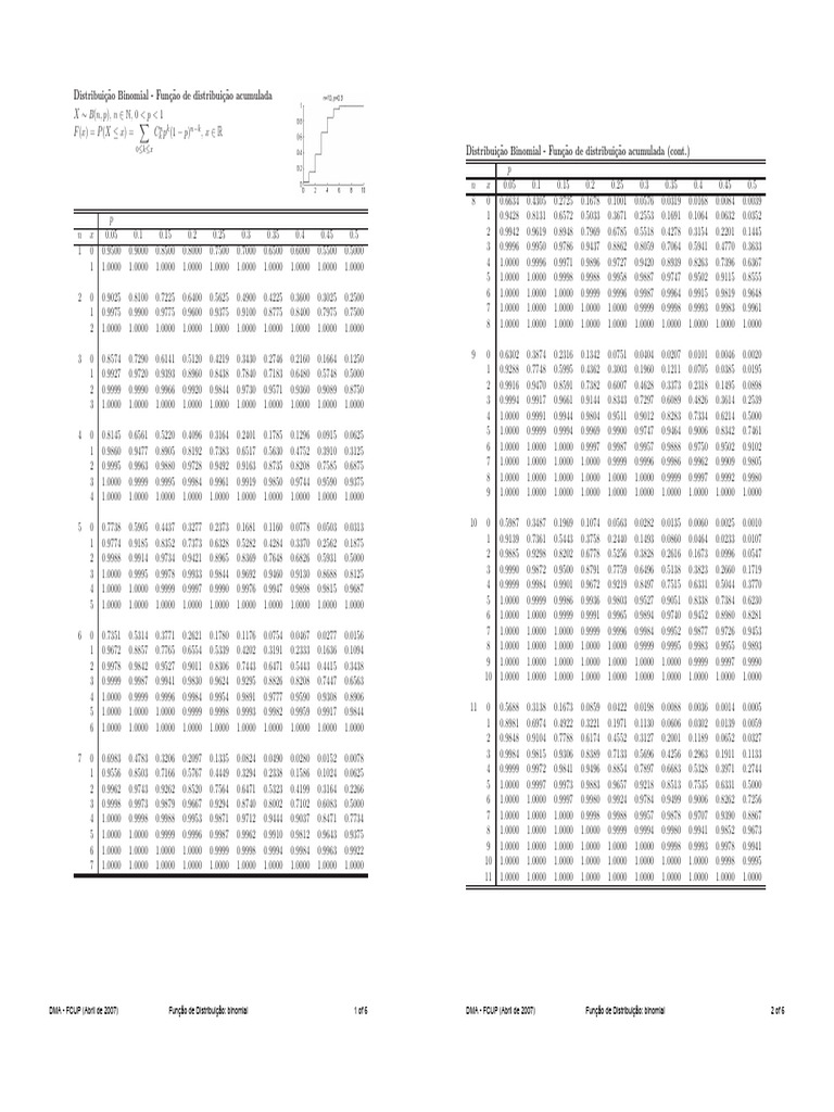 Tabelas Dist | PDF | Statistical Theory | Statistics