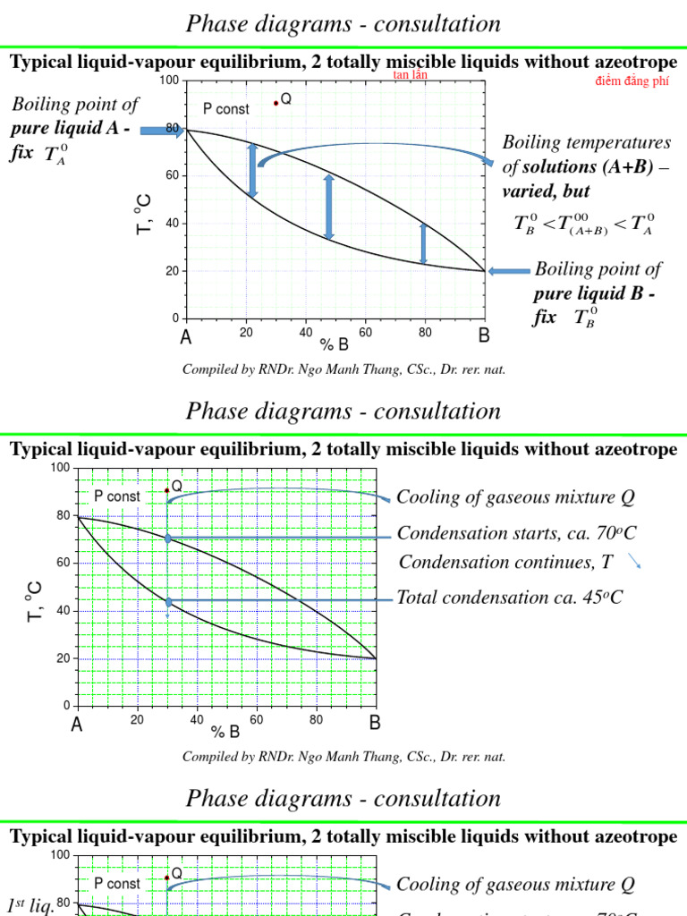 TA Phase Diagrams | PDF | Distillation | Phase (Matter)