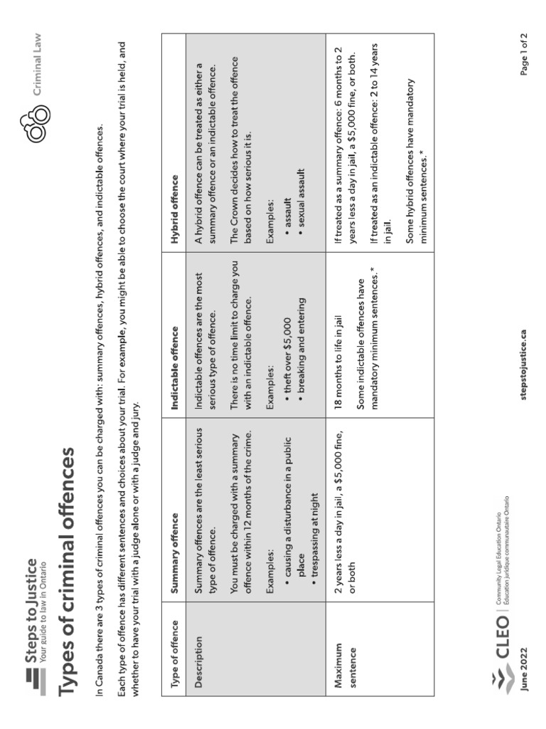 Types of Offences | PDF