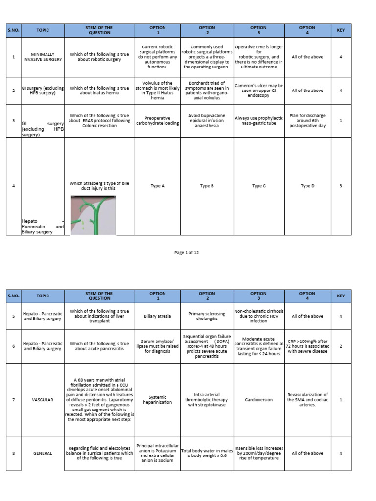 S.NO. Topic KEY Stem of The Option 1 Option 2 Option 3 Option 4 | Download Free PDF | Surgery ...