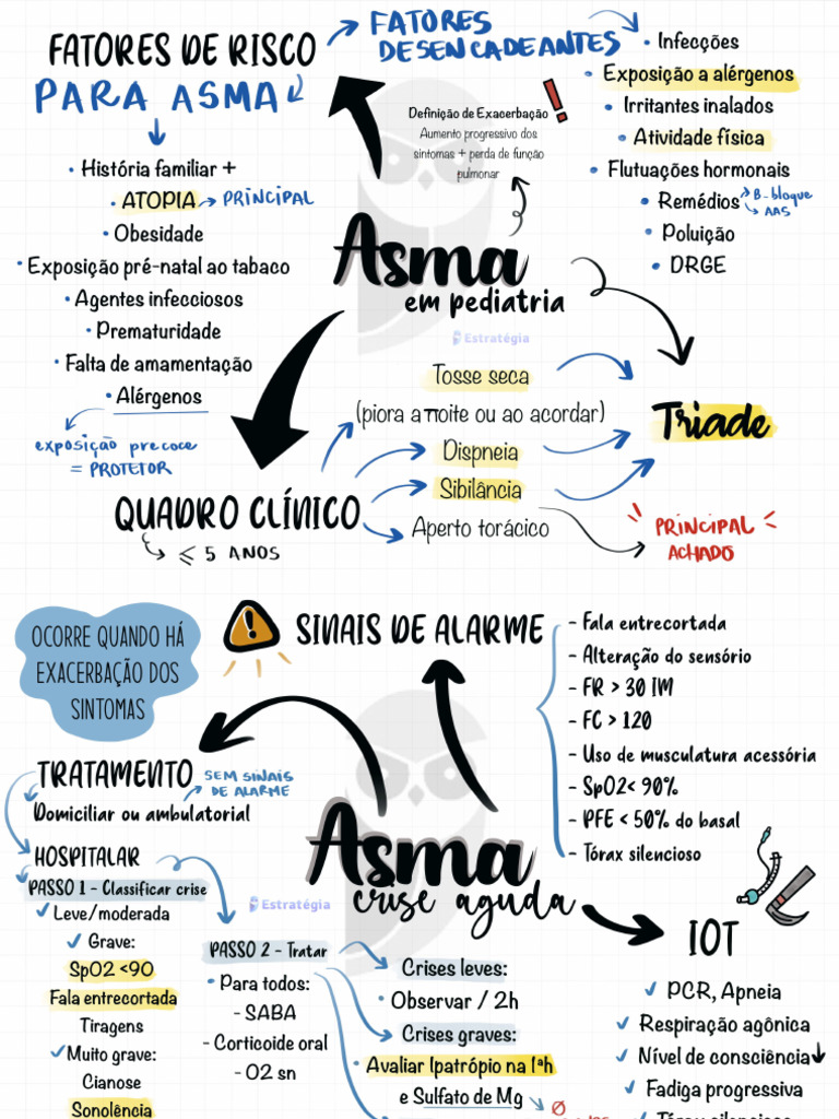 Mapa Mental de Asma PDF | PDF