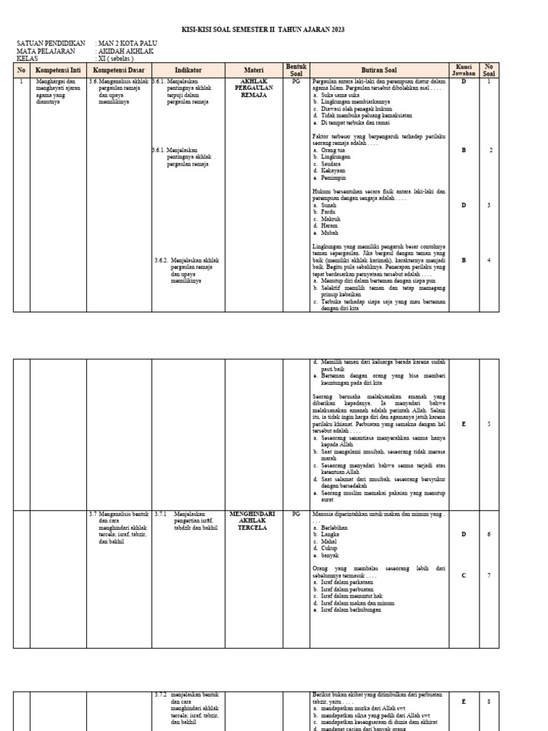 Kisi-Kisi Akidah Akhlak Genap 2023 | PDF