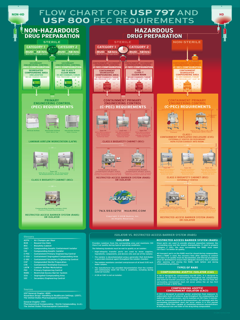 Usp 797 and Usp 800 Pec Requirements | PDF | Equipment | Safety