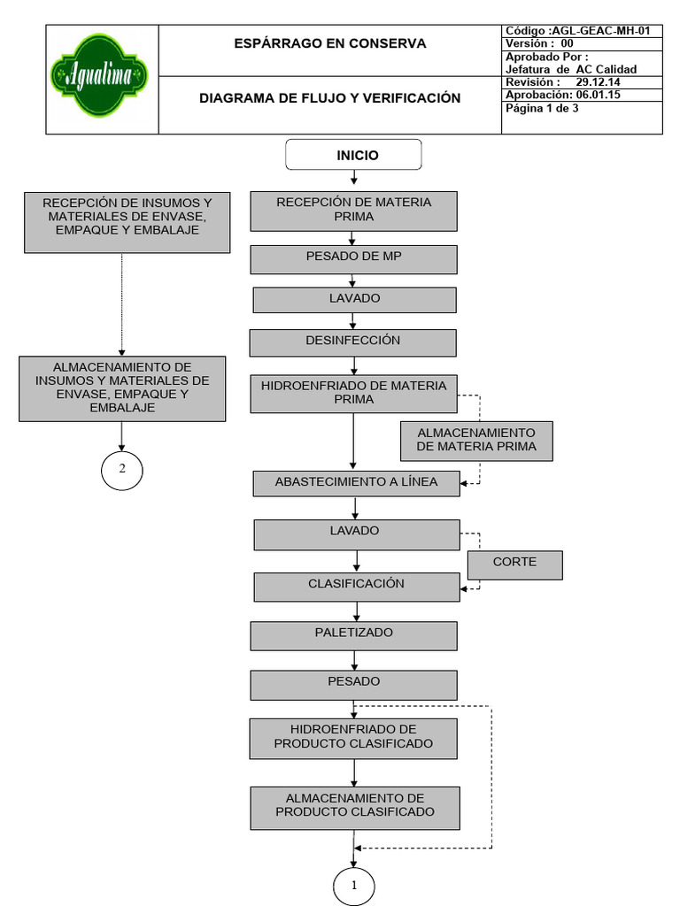 Diagrama de Flujo Conservas Espárrago - Agualima | PDF | Sector secundario de la economía ...