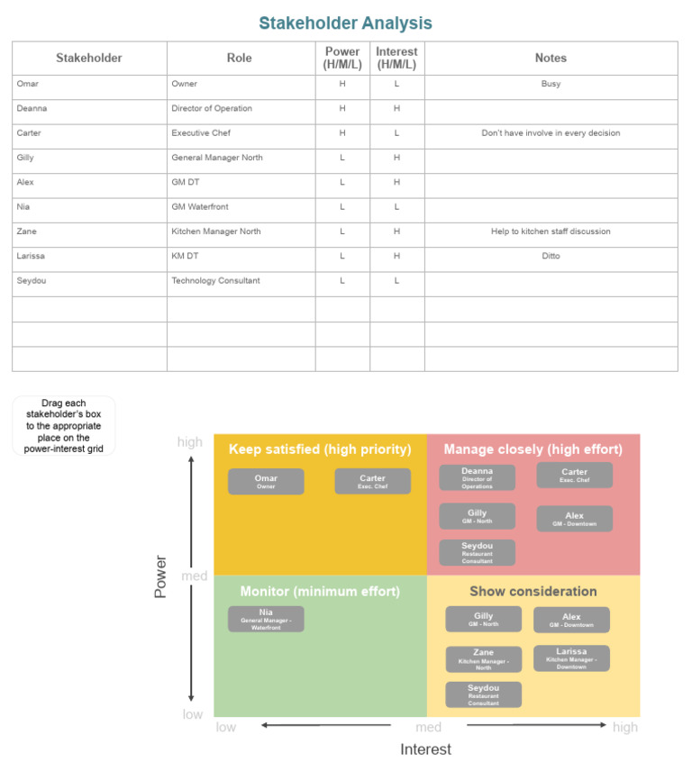 Activity Template - Stakeholder Analysis | PDF | Restaurants | Cooking