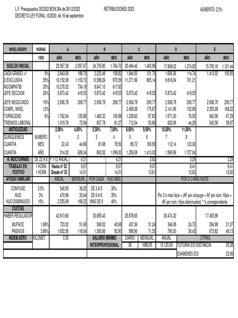 Retribuciones 2023 Navarra | PDF | Desarrollo humano | Etapas educativas