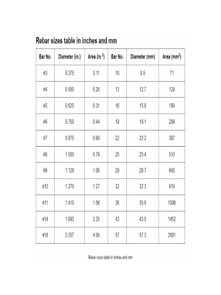 REBAR SIZE Table in Inches and MM | PDF