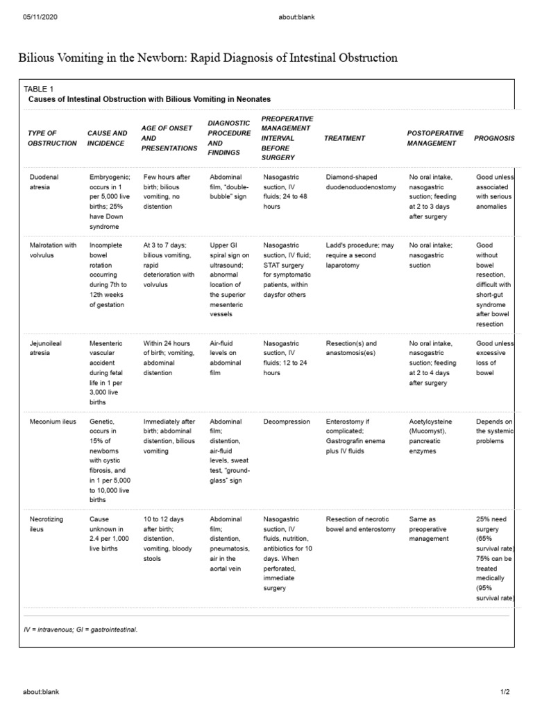 Paeds Bilious Vomiting | Download Free PDF | Clinical Medicine ...