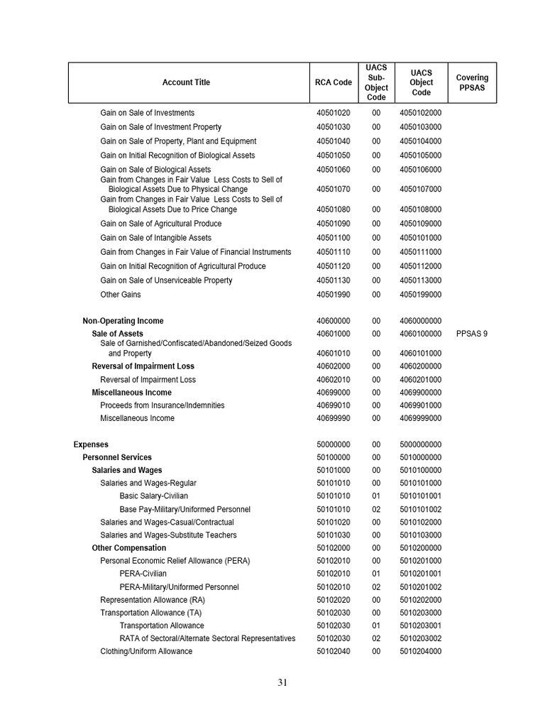 Annex A Classification of Expenditues PS MOOE FE CO | PDF | Pension ...