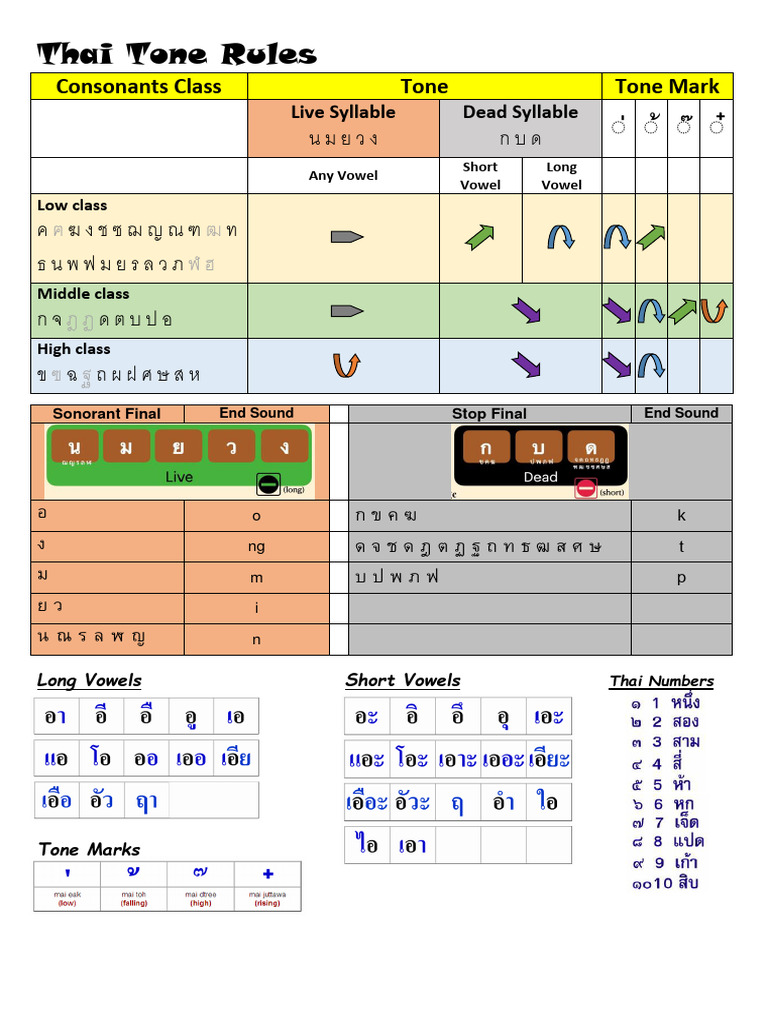 Thai Language Cheatsheet | PDF