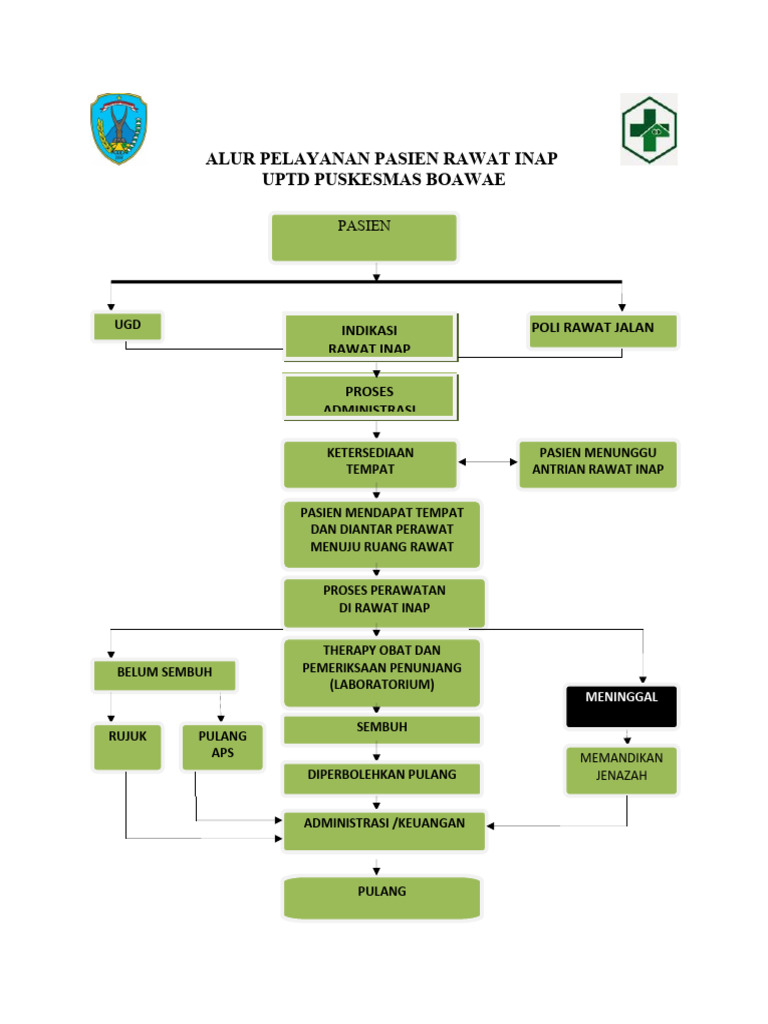 Alur Pelayanan Pasien Rawat Inap | PDF