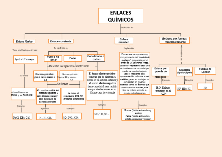 Mapa Conceptual | PDF | Enlace químico | Enlace covalente