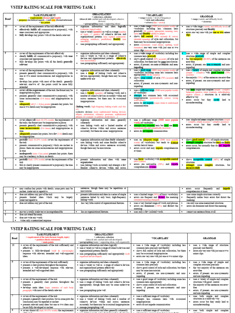 VSTEP Writing Task 1 Scoring Guide | PDF | Vocabulary | Word