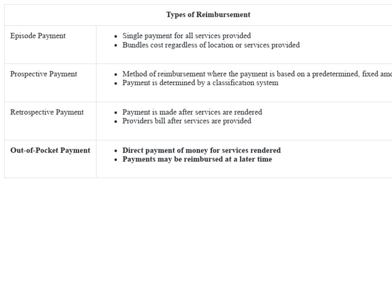 Types of Reimbursement | PDF
