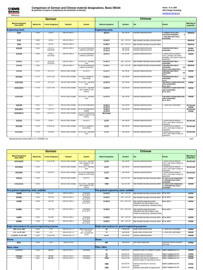 German-Chinese Steel Material Comparison | PDF | Steel | Pipe (Fluid ...