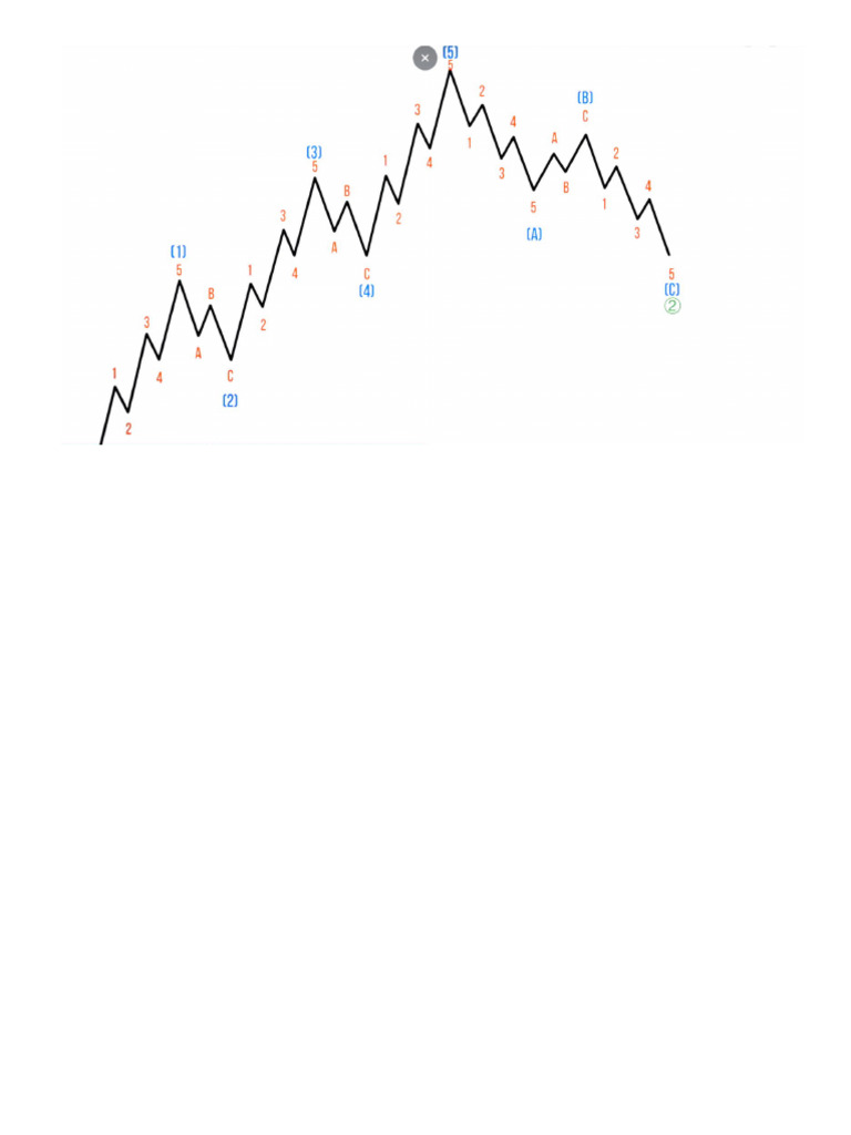 Cardinal Rules in Elliot Waves | PDF