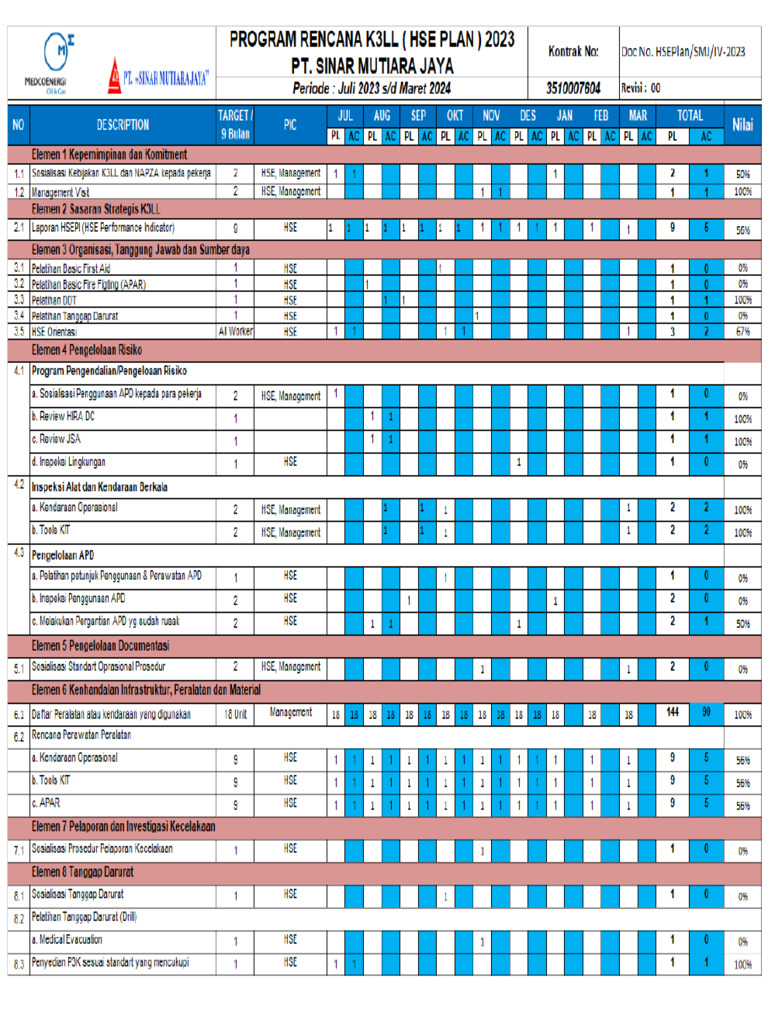 Program Rencana K3LL (HSE Plan) 2023 | PDF