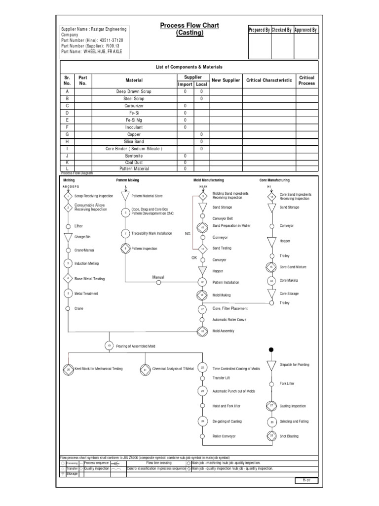 Casting Process Flow Diagram | PDF | Secondary Sector Of The Economy ...