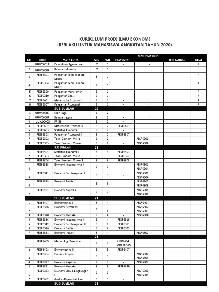 Daftar Mata Kuliah Prodi Ie Kurikulum 2020 | PDF