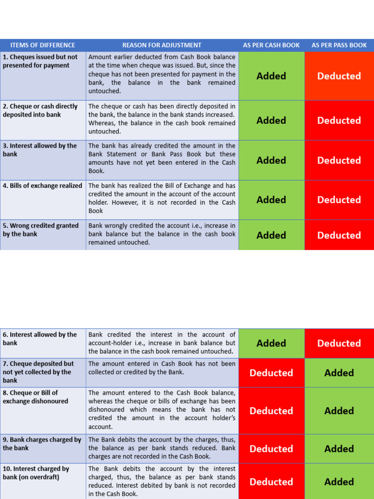 BRS Table | PDF | Banks | Cheque