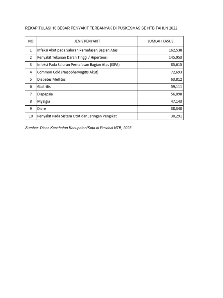 10 Penyakit Terbanyak di NTB 2022 | PDF