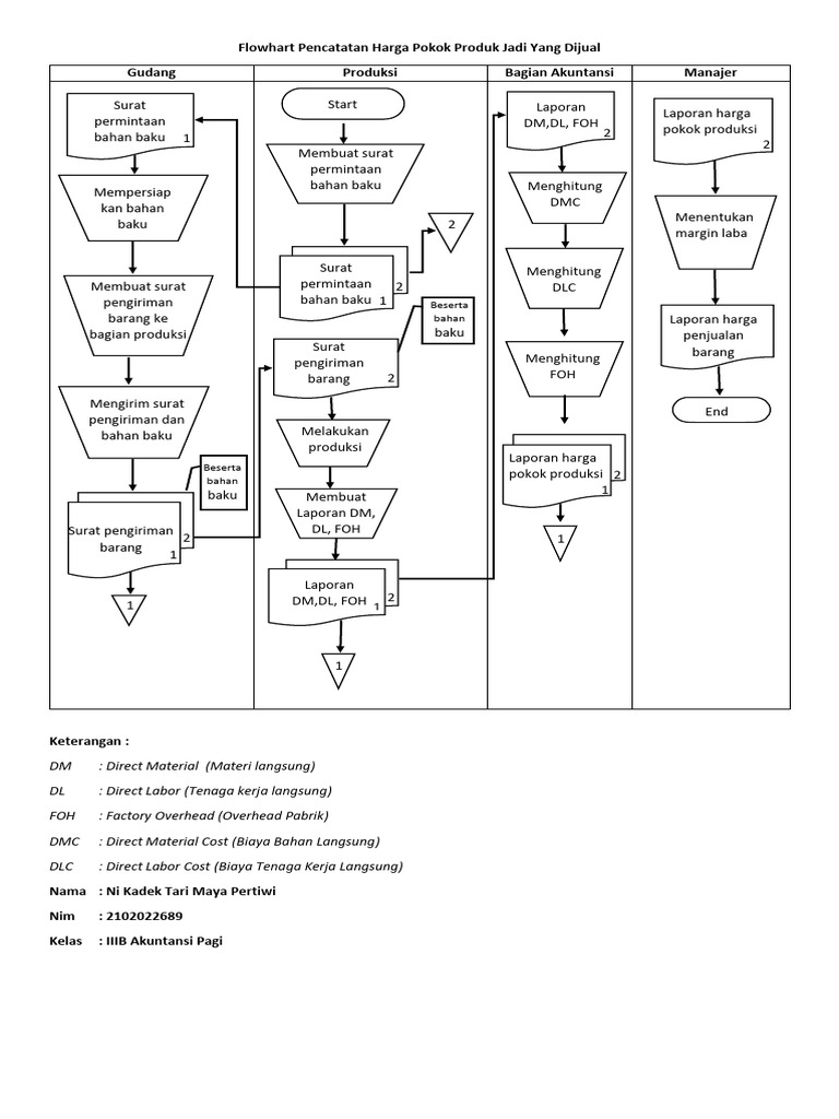 Tugas FlowChart - Ni Kadek Tari Maya Pertiwi - 2102022689 | PDF