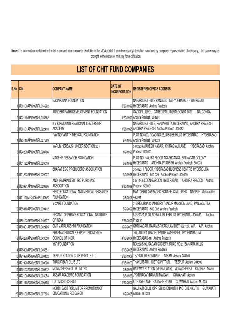 Chit Fund Companies | PDF | Mumbai | Gujarat