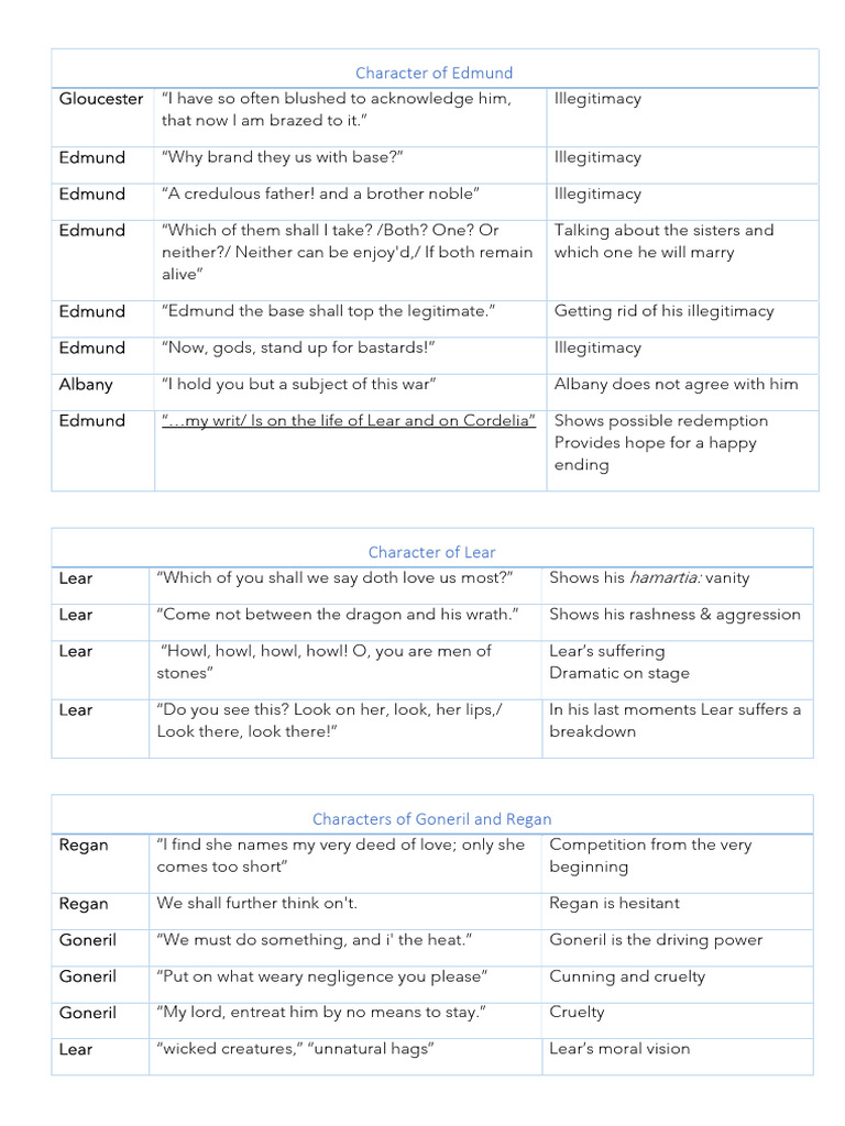 King Lear - Characters | PDF | King Lear