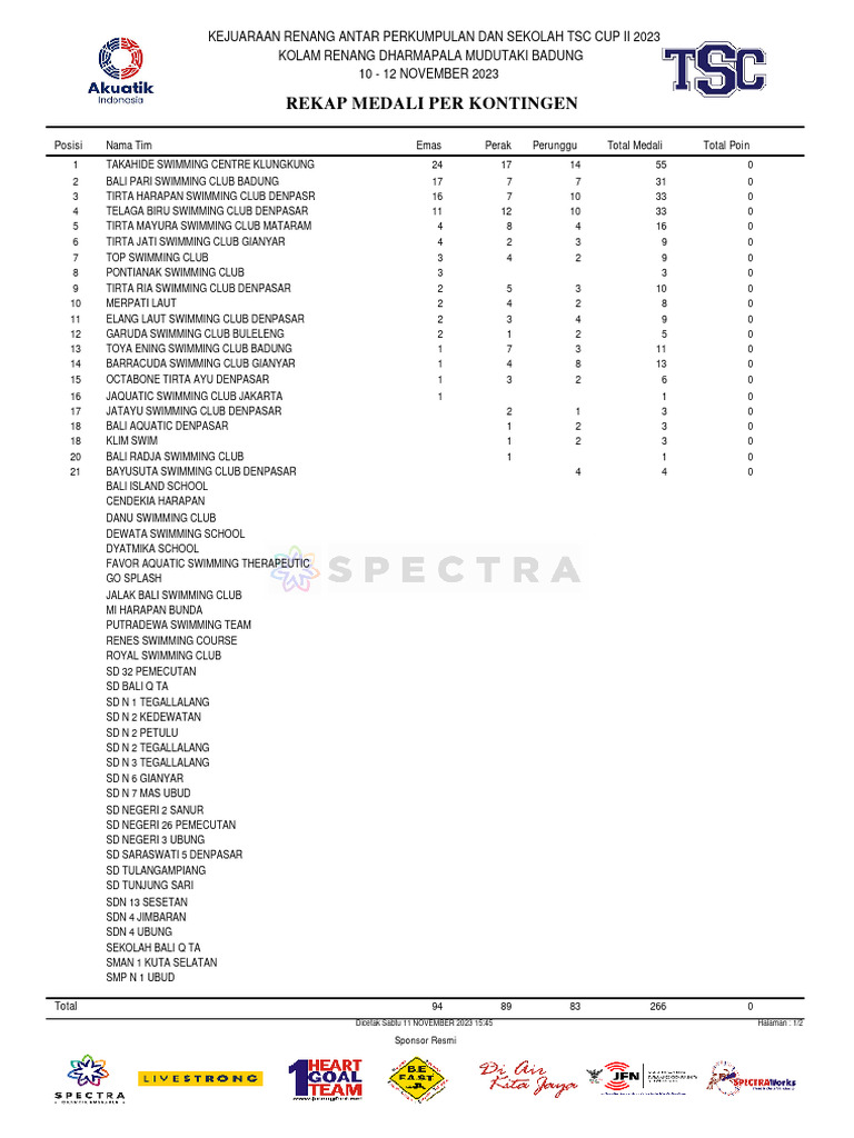 Full Results Day2 TSC Cup Ii 2023 | PDF | Bali