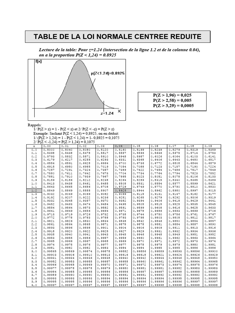 Tables-Loi-Normale-Dr FARAH FST | PDF