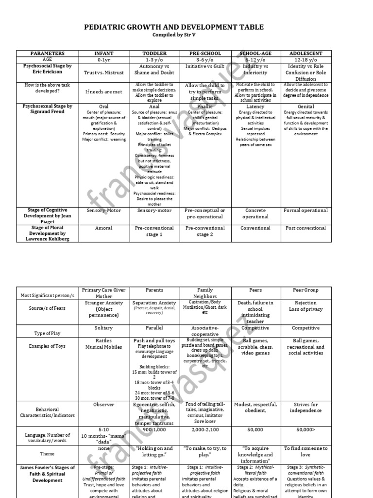 Pediatric Growth and Development Table | Download Free PDF | Psychology ...