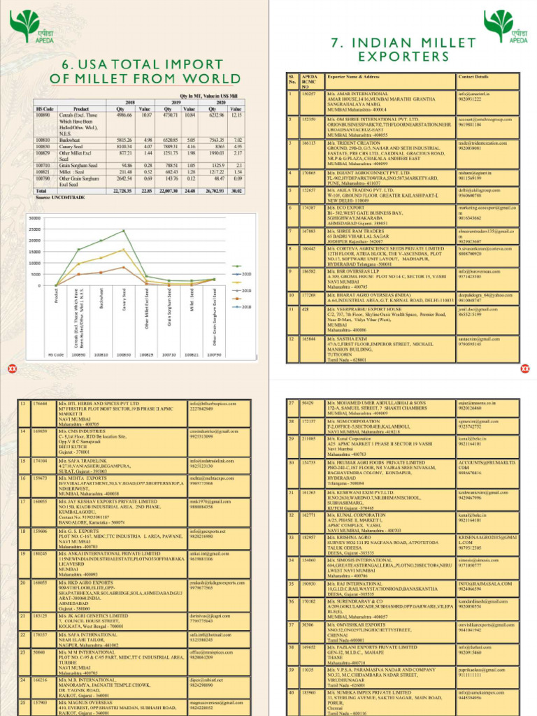 USA APEDA Millets Catalogue | PDF