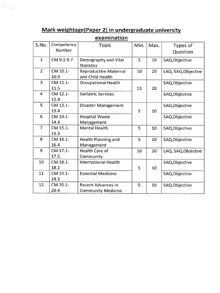 Mark Weightage (PSM) | PDF