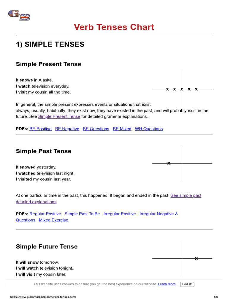 Verb Tenses Chart - GrammarBank | PDF | Perfect (Grammar) | Grammatical ...