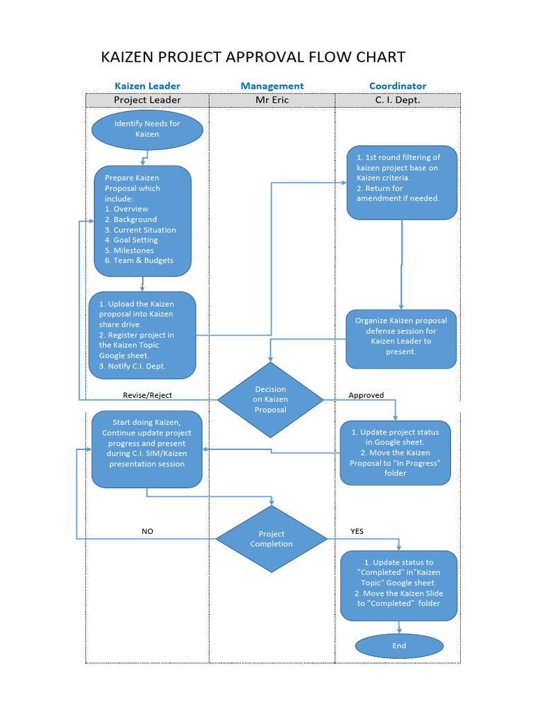 Kaizen Project Approval Process Flow | PDF | Home & Garden | Art