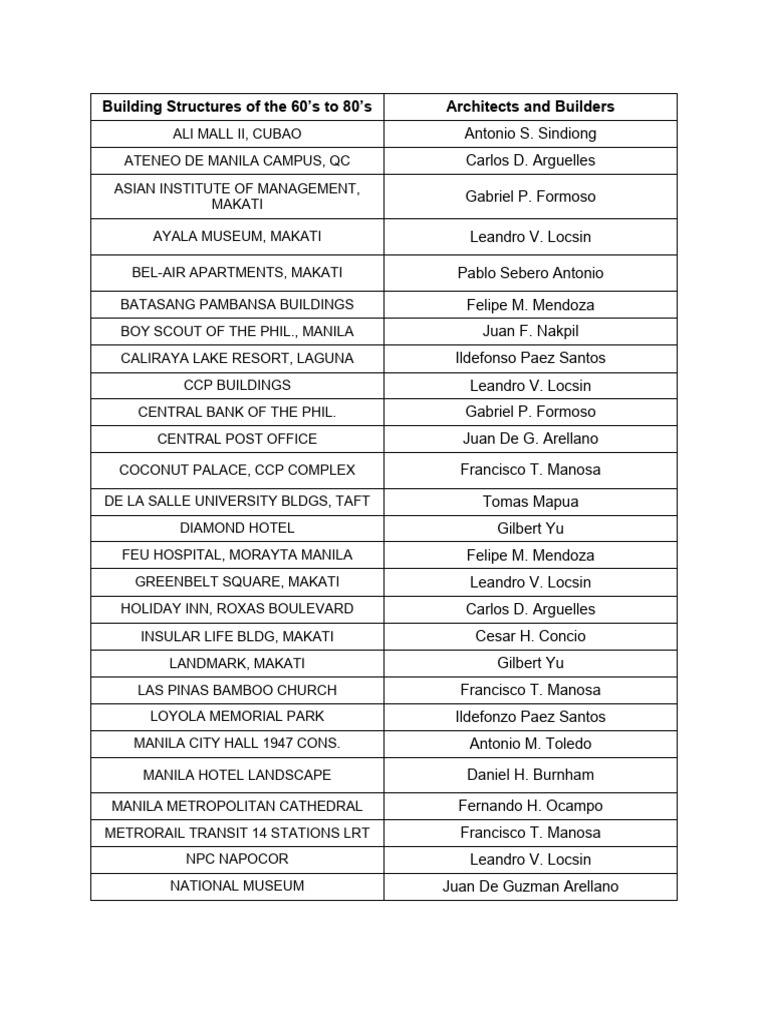 Building Structures of The 60s To 80s in The Philippines - 1 | PDF ...