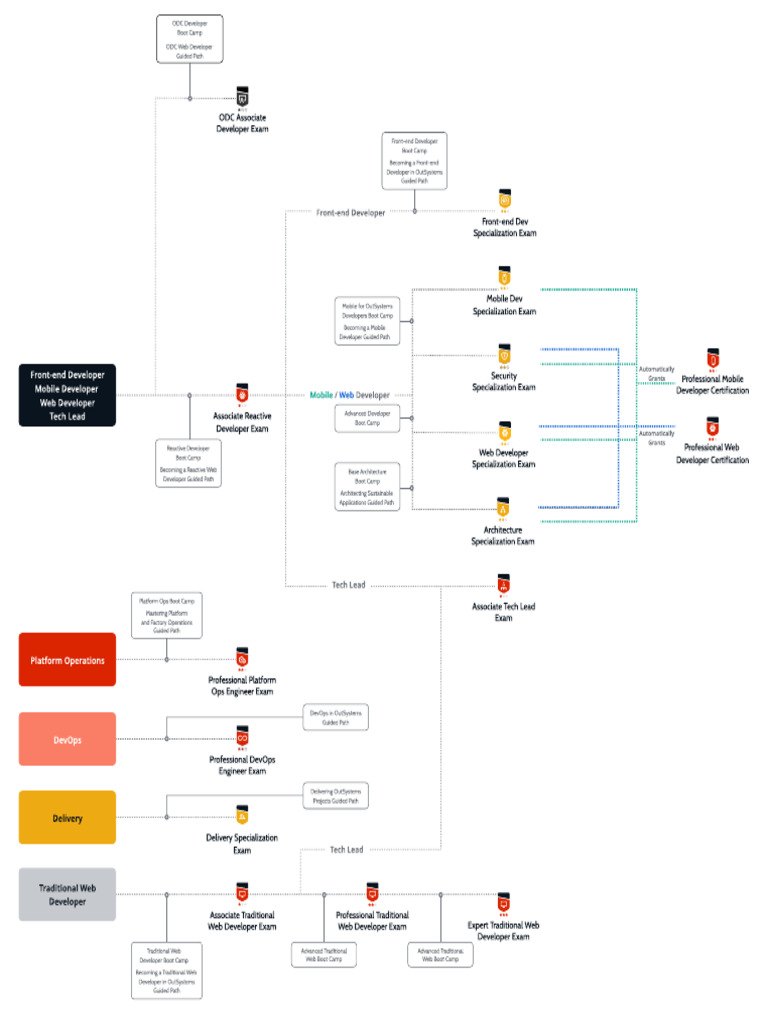 Certification Offer Diagram Pdf Computing Software Engineering