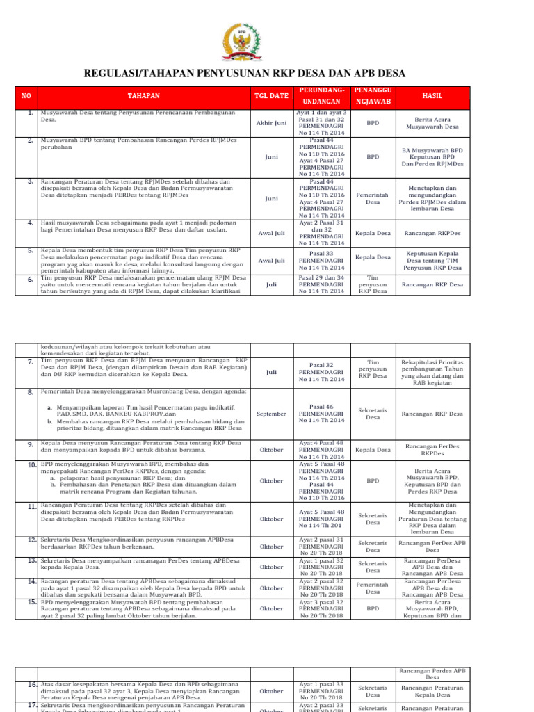 Regulasi Tahapan Penyusunan RKP Desa | PDF