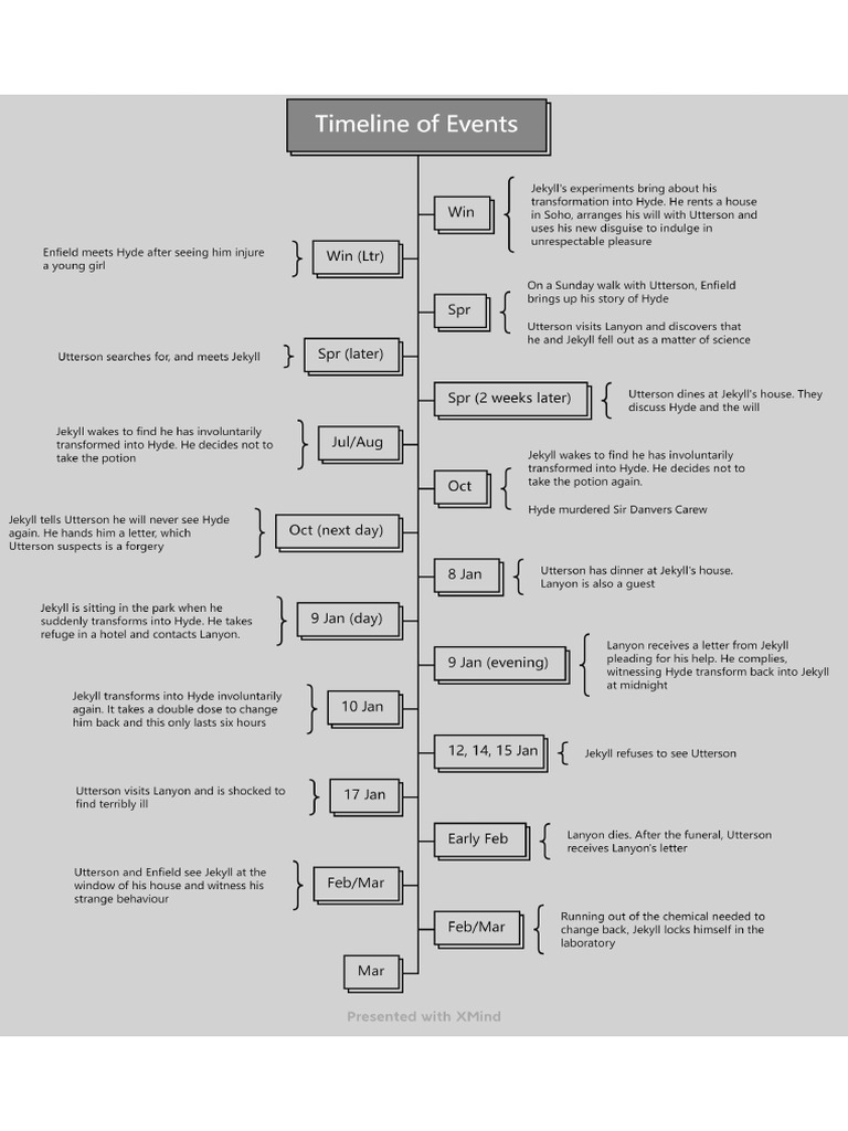 Jekyll and Hyde timeline | PDF