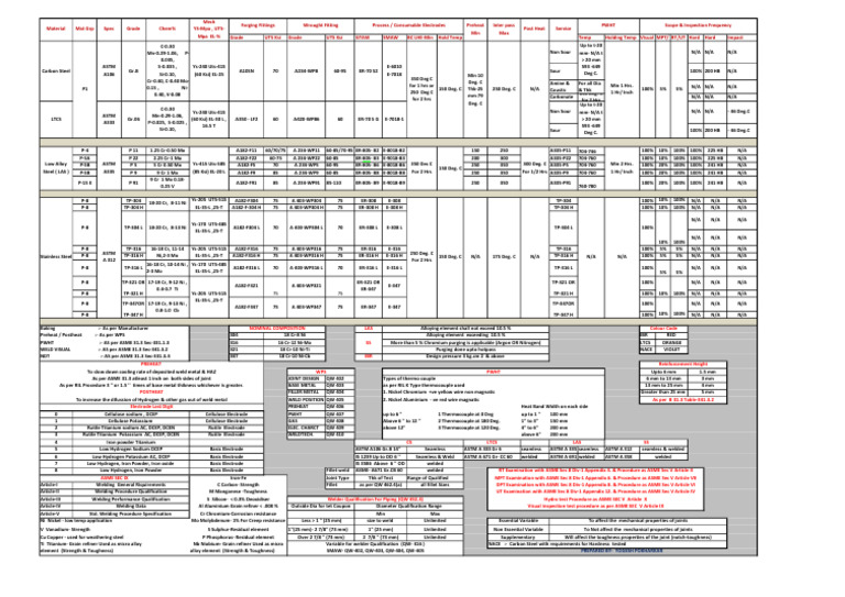 ASME IX Welding Procedure Specifications | PDF | Construction | Welding