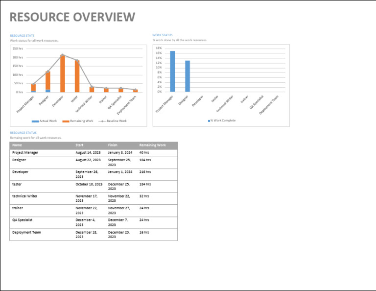 Resource Usage Report | PDF