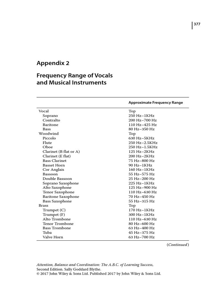 Attention Balance and Coordination - 2017 - Goddard Blythe - Appendix 2 Frequency Range of ...